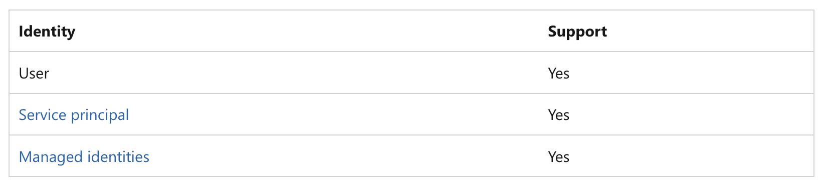 Fabric REST API now supports Service Principals 👀 · Learn Microsoft Fabric