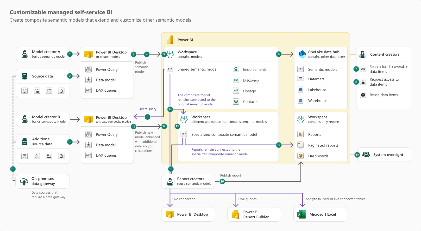 Customizable managed self-service BI architecture · Learn Microsoft Fabric