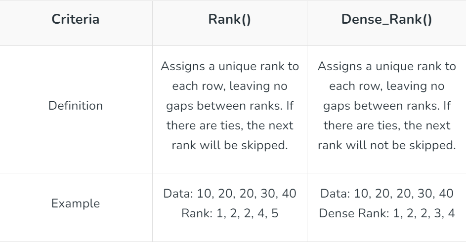 Stuck Between RANK and DENSE_RANK? · Learn Microsoft Fabric