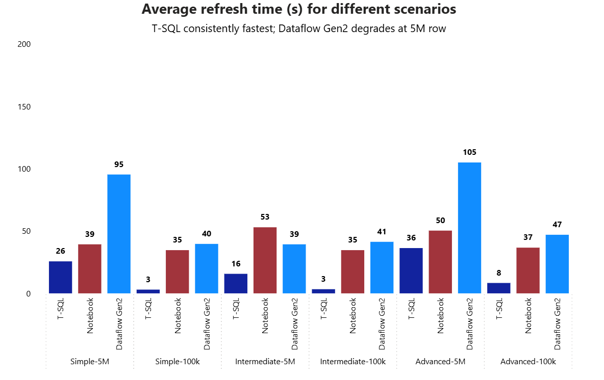 Benchmark Dataflow gen2 vs Notebook vs T-SQL · Learn Microsoft Fabric