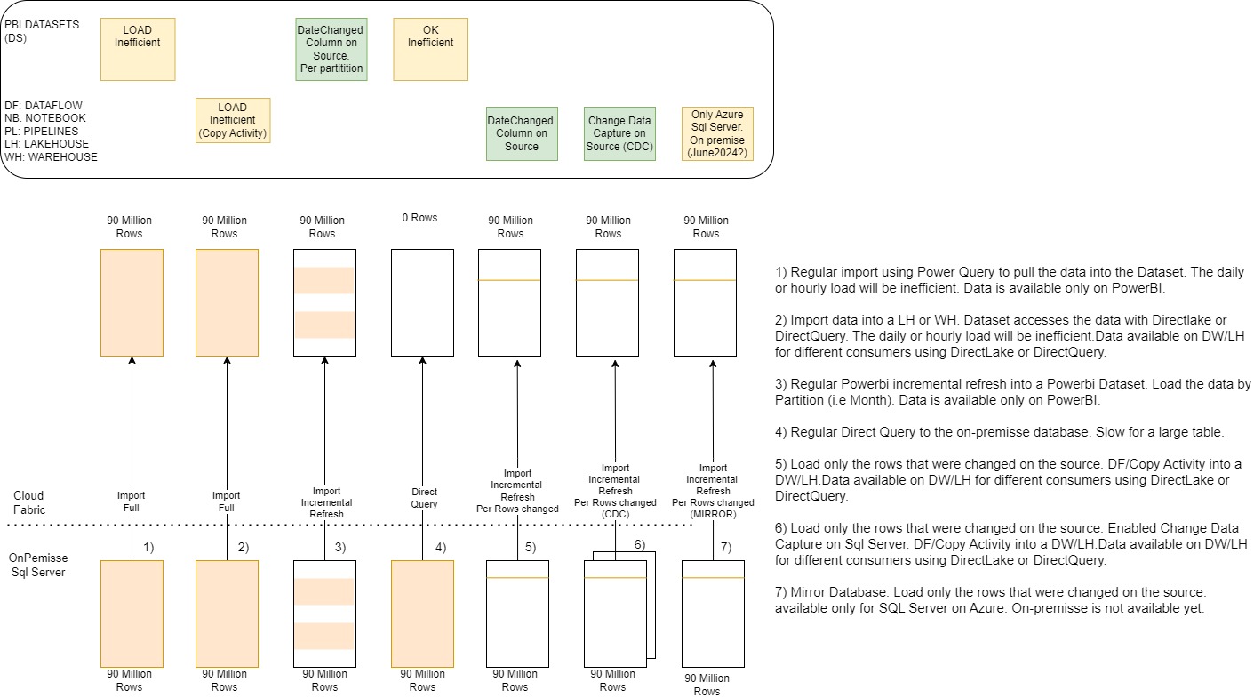 Different ways to access large Sql Server table from Fabric (include ...