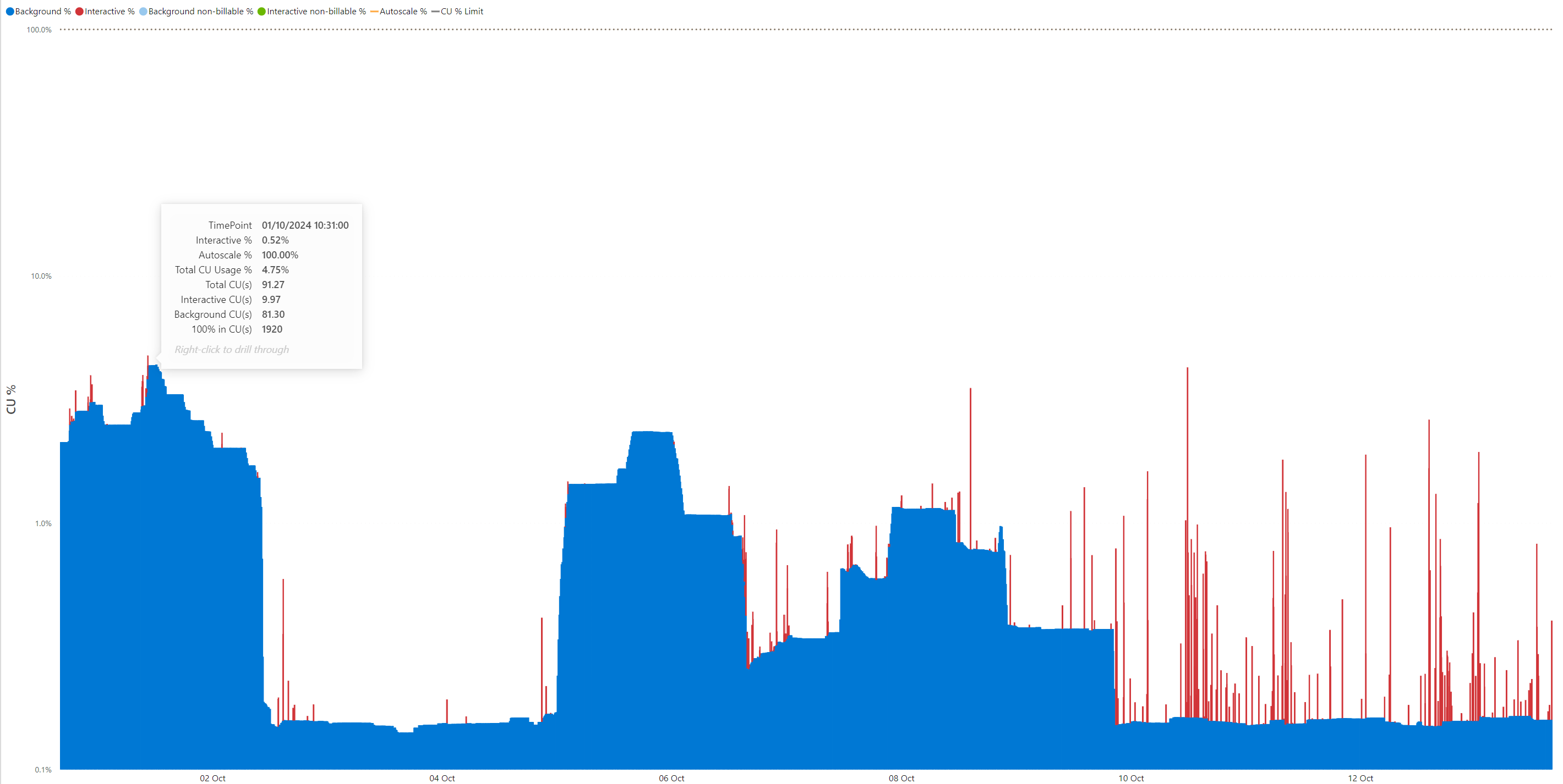 Estimating Capacity Size · Learn Microsoft Fabric