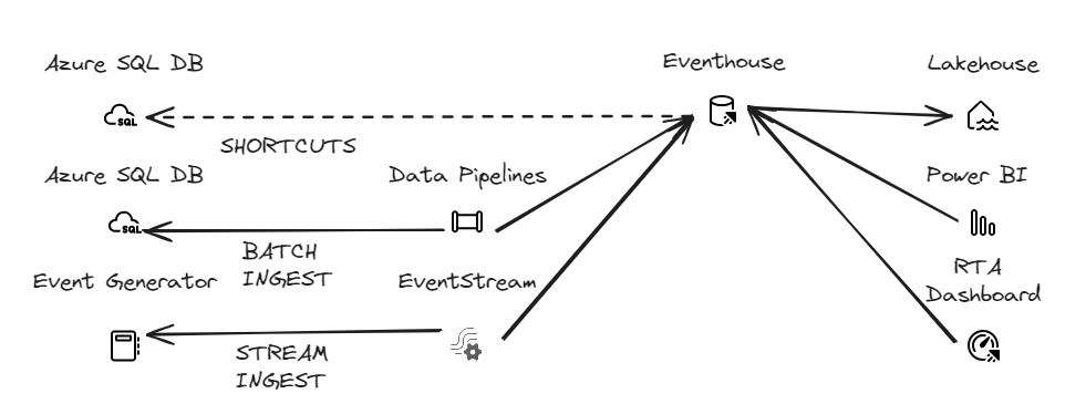 Building A Real Time Medallion Architecture Using Eventhouse In