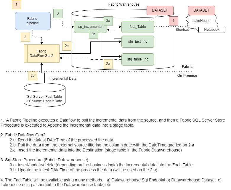 Incremental Refresh Using A Fabric Datawarehouse · Learn Microsoft Fabric