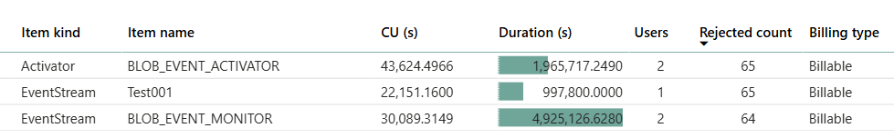 EventStream Trigger Problem... · Learn Microsoft Fabric