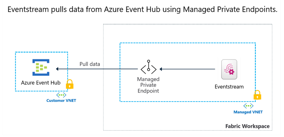 Secure Data Streaming with Managed Private Endpoints in Eventstream · Learn Microsoft Fabric
