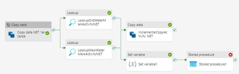 Incremental Refresh Pipeline · Learn Microsoft Fabric