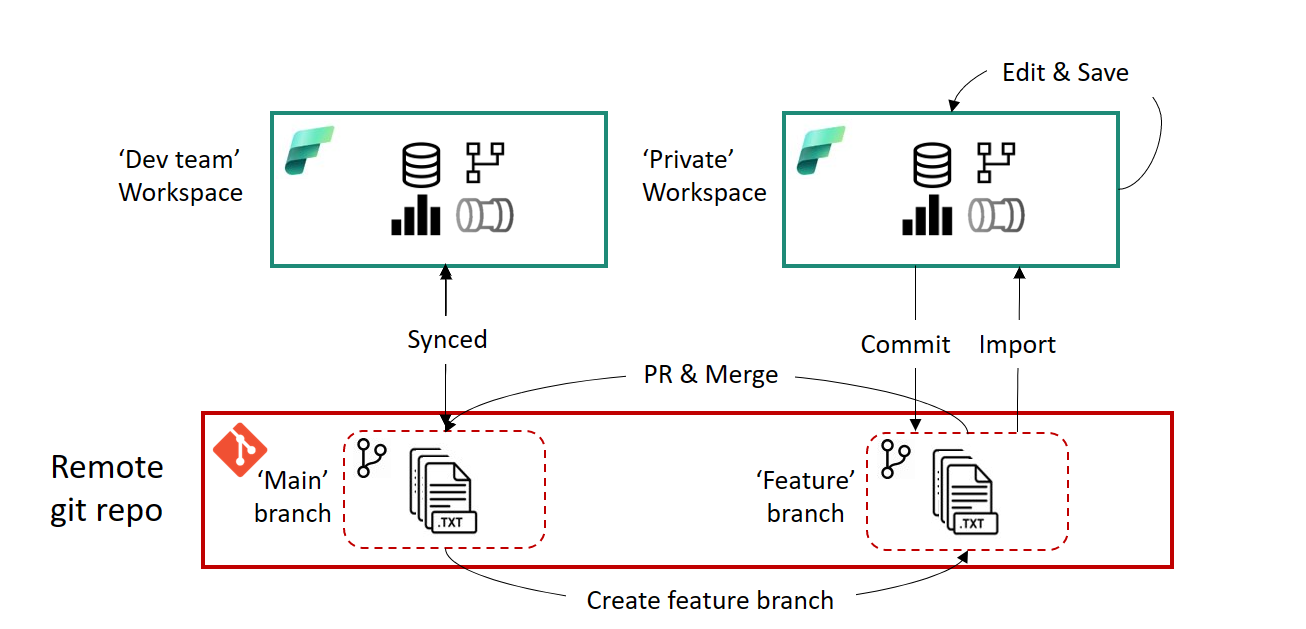 👀 Introducing New Branching Capabilities in Fabric Git Integration ... 👀 Introducing New Branching Capabilities in Fabric Git Integration ...