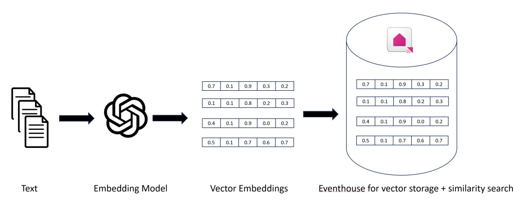 Vector16 encoding type added to Eventhouse (to enable Vector Search ...