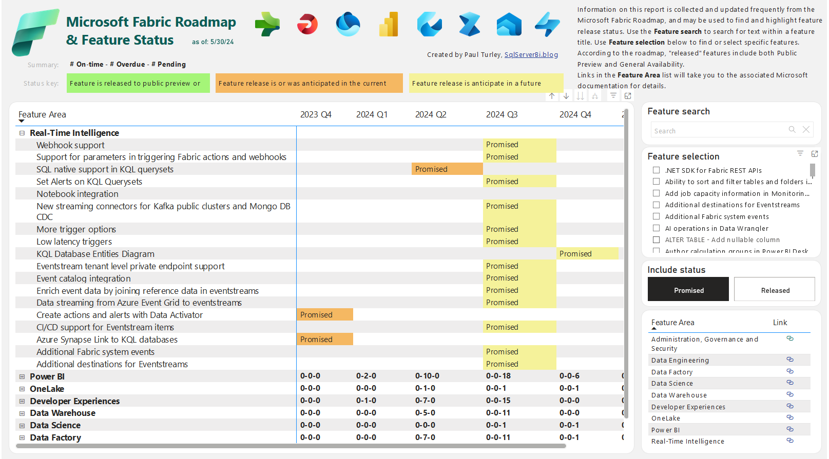 Fabric Roadmap - in Power BI format · Learn Microsoft Fabric
