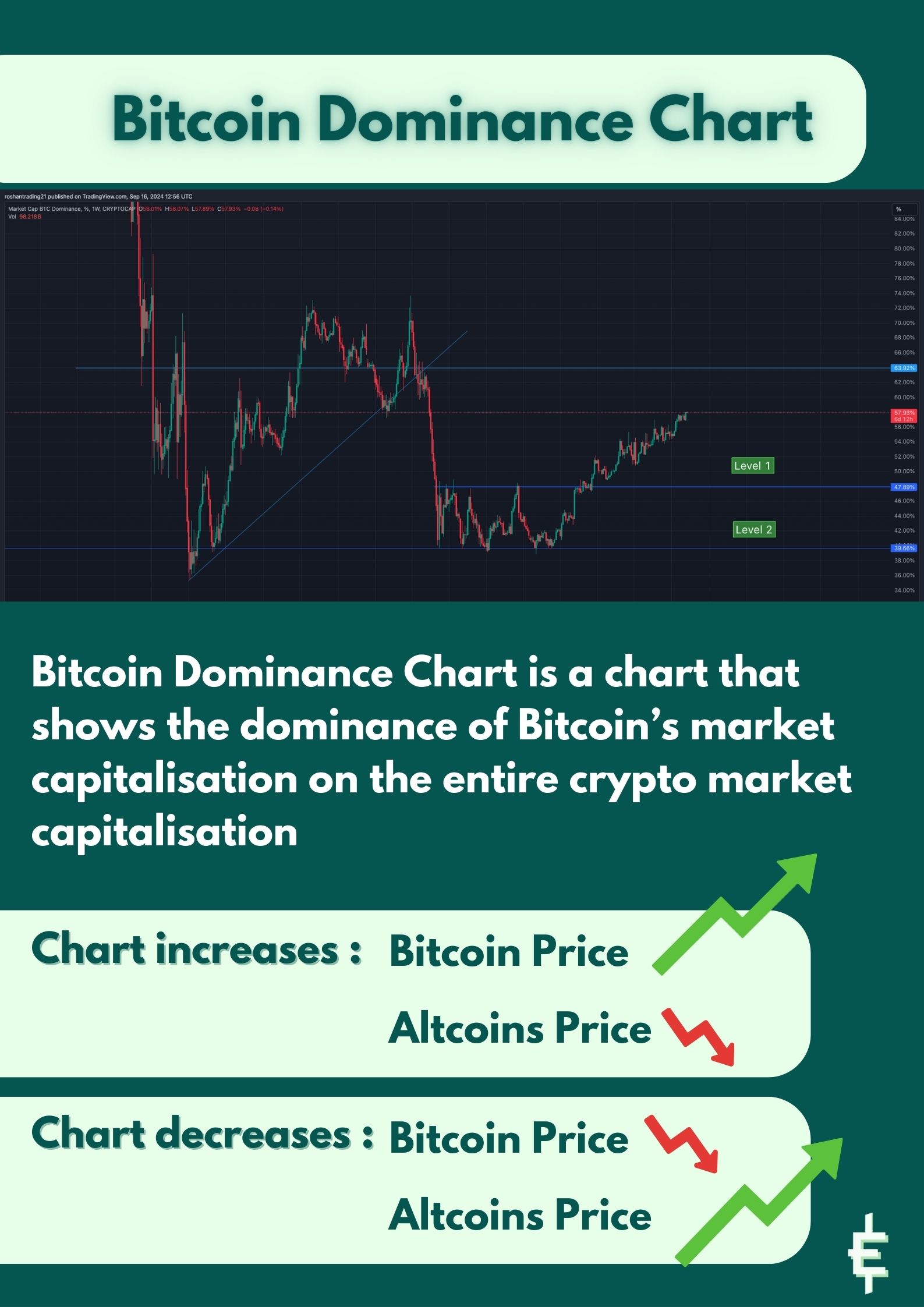 Bitcoin Dominance Chart (Altcoin Season Indicator) · DollarMakers Club