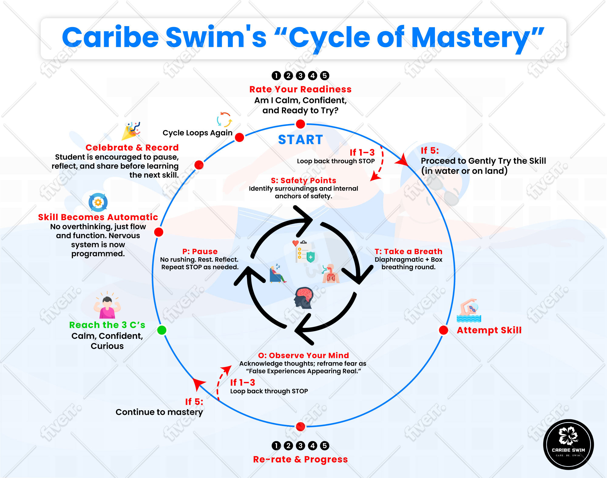 Help wanted! · Caribe Swim Adult Swim Lessons