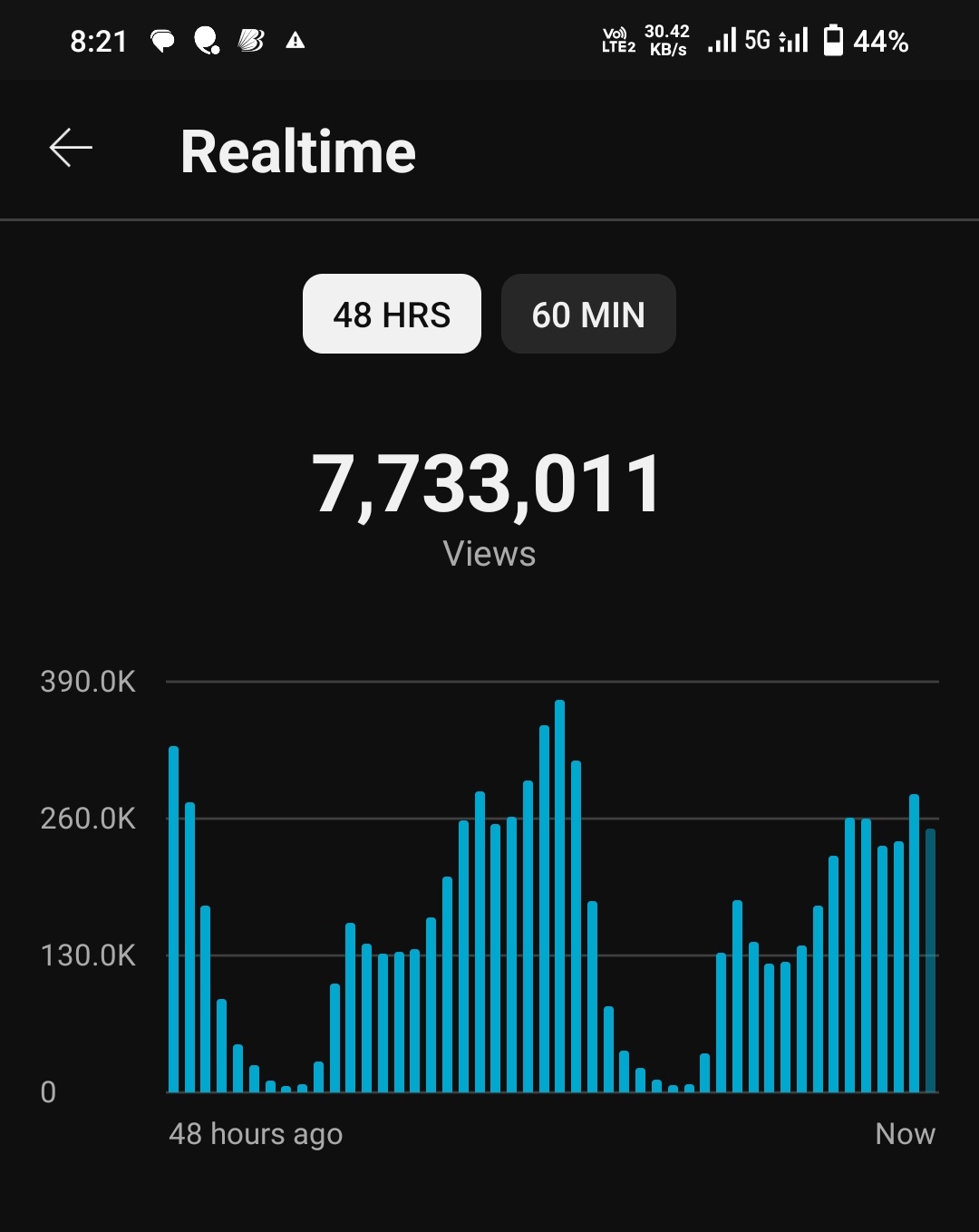 7.7 million views in 48 hours · X Team