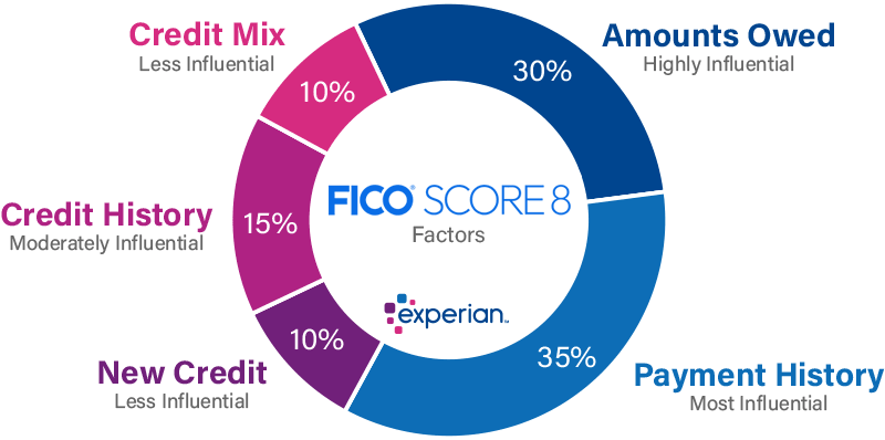 Fico Scoring Model · Osama Academy
