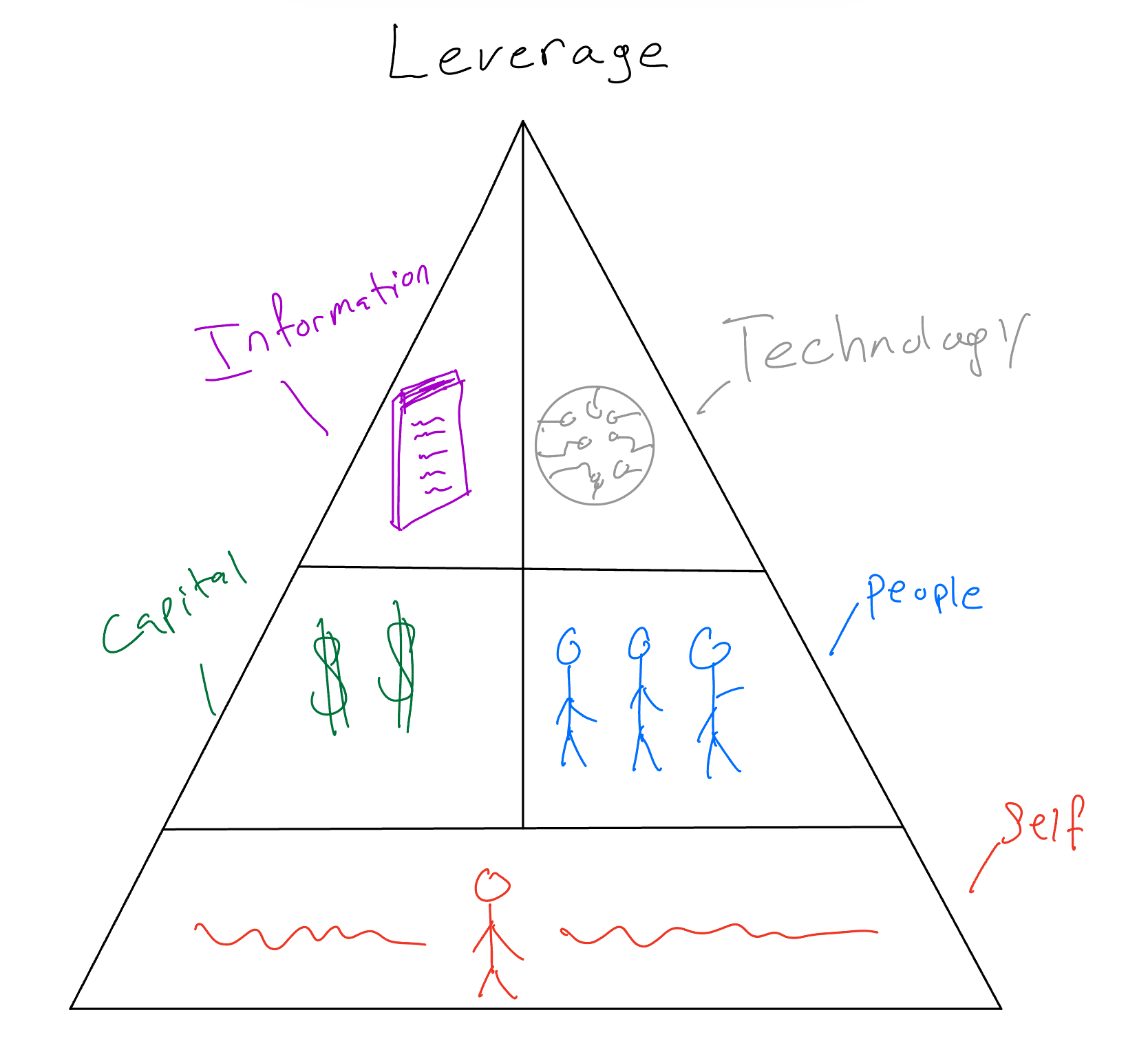 The triangle of leverage · Money School