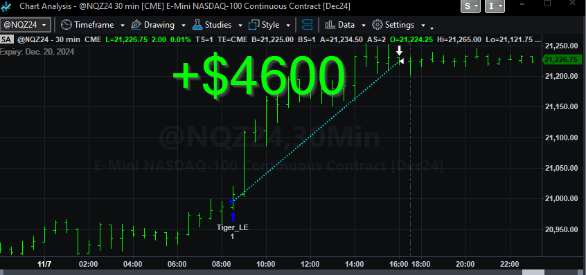 Tiger Bot +$4600 · 5-Minute Futures