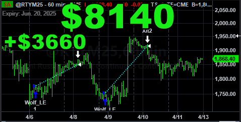4/10/25 WOLF bot: +$11,800 · 5-Minute Futures
