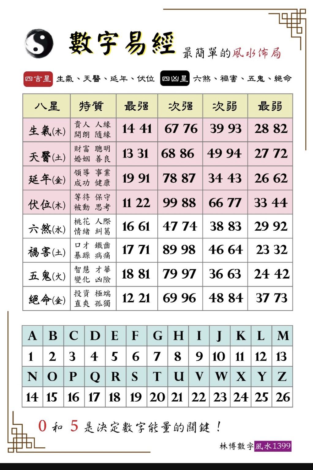 教大家算數字易經的流年 · 塔羅教學-身心靈社群