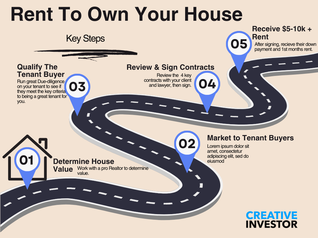 Map to Rent to Own Your House · Creative Investor